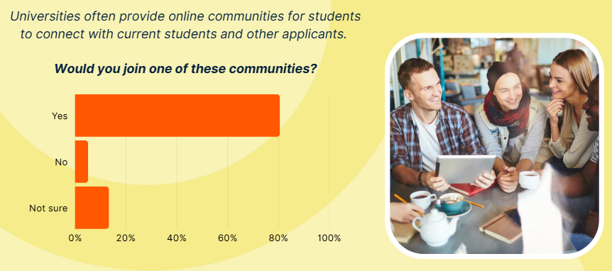 What is Community and how does it support student conversion?