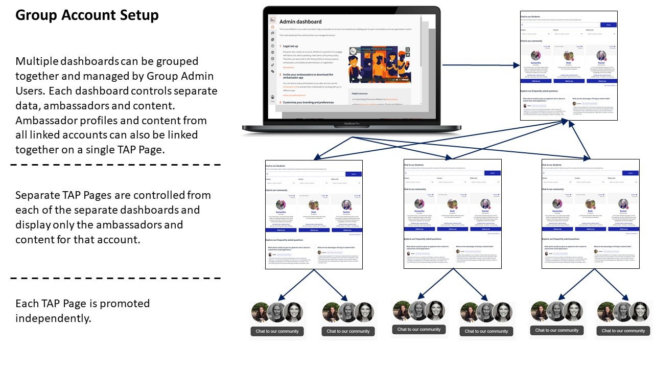 What is Group Accounts Functionality?